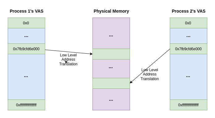 Linternals: Introducing Virtual Memory