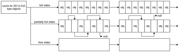Linternals: The Slab Allocator
